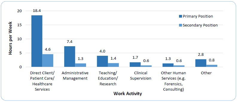 Work Schedule Of A Psychologist