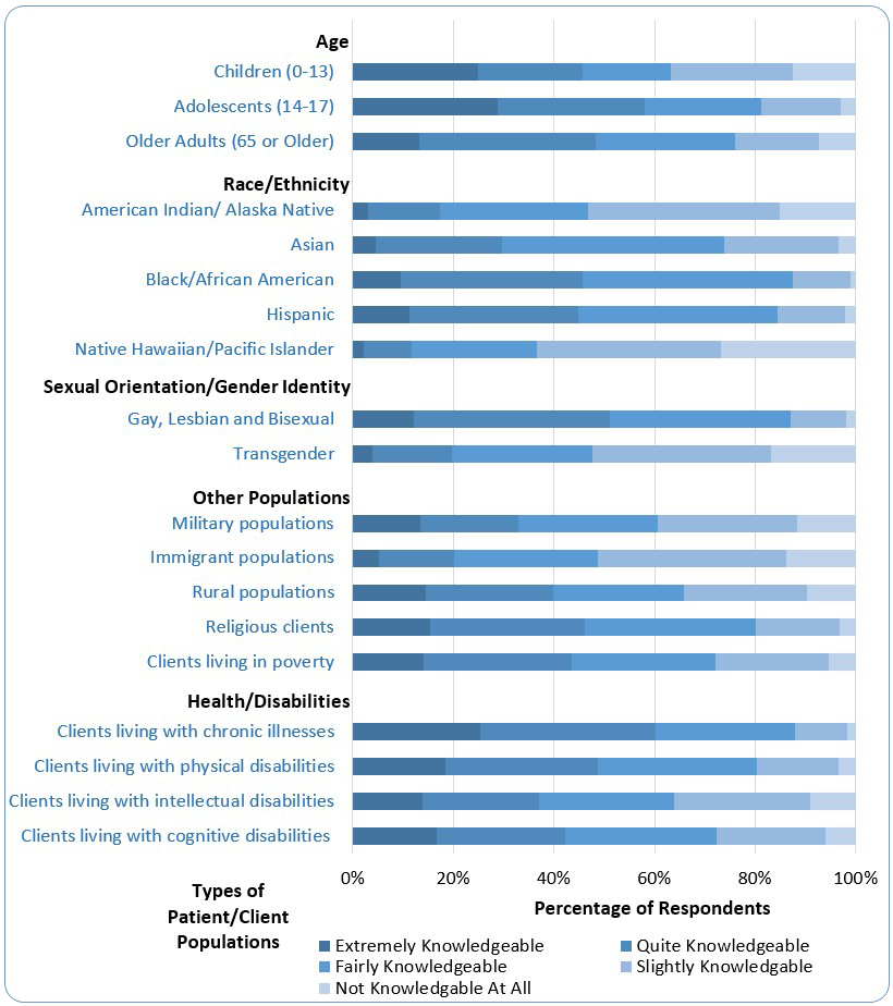 2015 APA survey of psychology health service providers