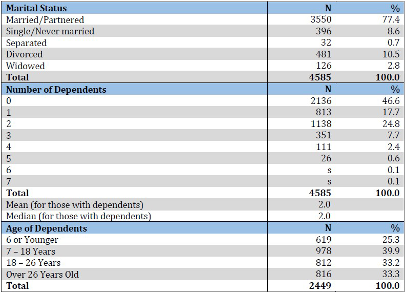 2015 APA survey of psychology health service providers