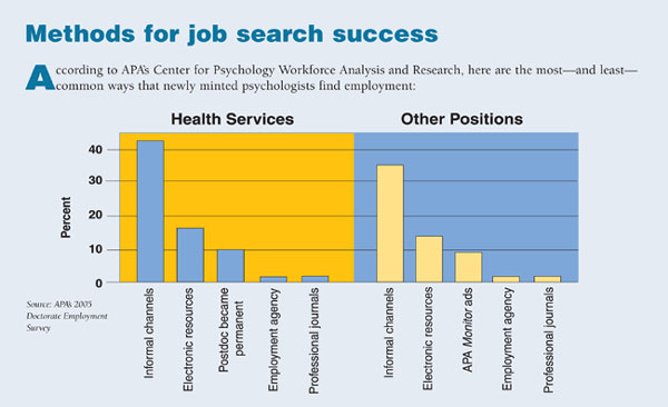 Methods for job search success
