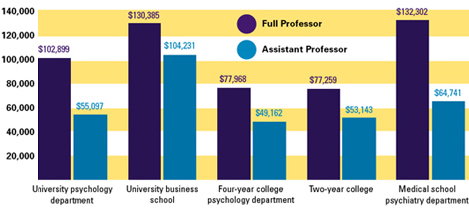 Psychology faculty's top salaries