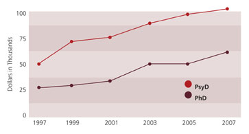 New practitioners have more debt than ever