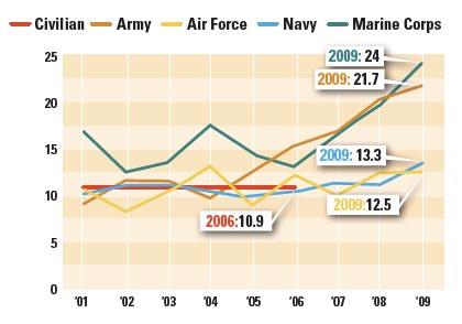 Military suicides continue to climb