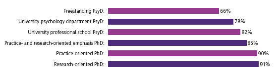 What programs have the best internship match rates?
