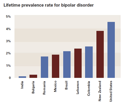 Bipolar Disorder Charts