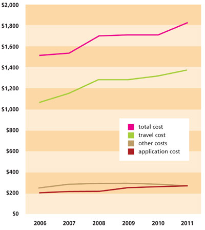 Internship application costs rise