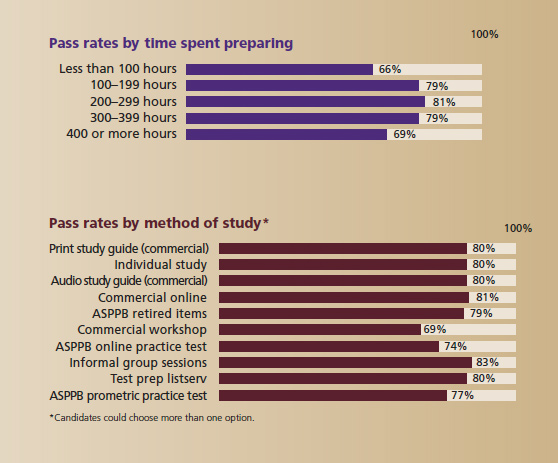 Are you studying too much for the EPPP?