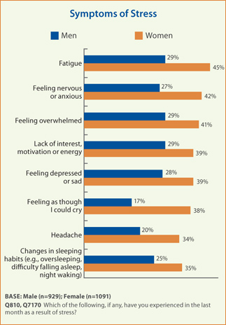 2012 Stress by Gender