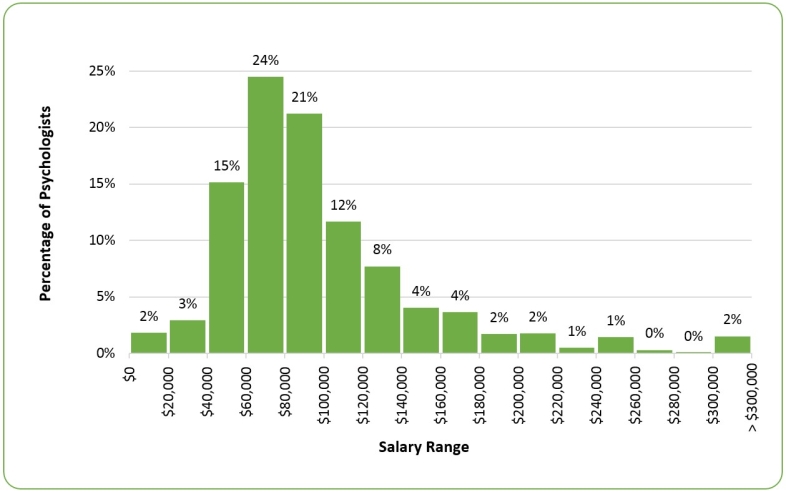 2013 salaries in psychology