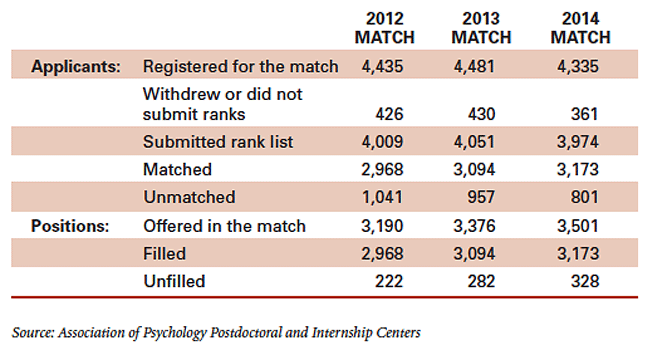 Good news: More students match on internships this year