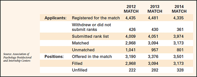 Good news for interns: More students match this year