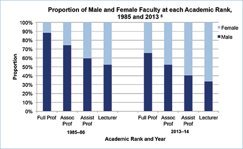 How is the gender composition of faculty in graduate psychology ...