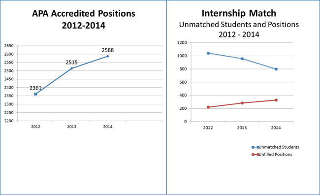 APA applauds narrowing of psychology internship gap