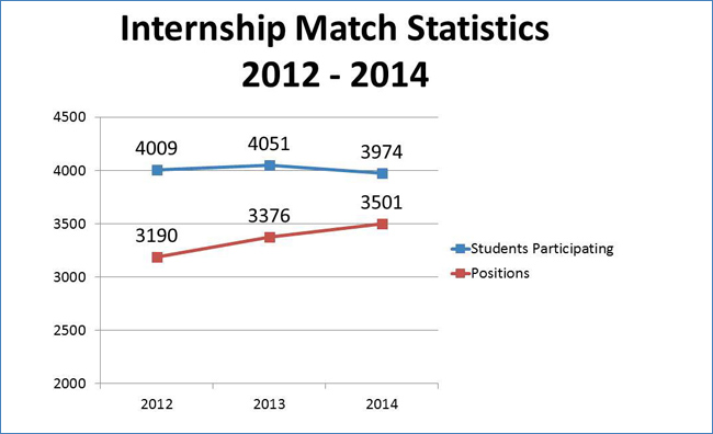 APA applauds narrowing of psychology internship gap