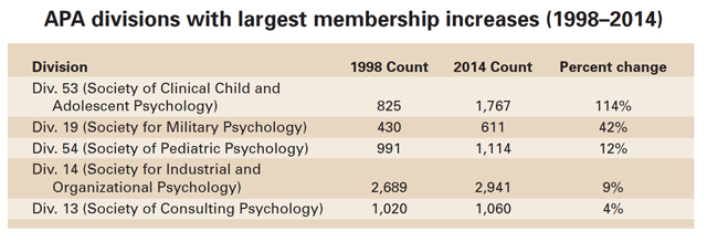After decline, APA division membership shows rebound