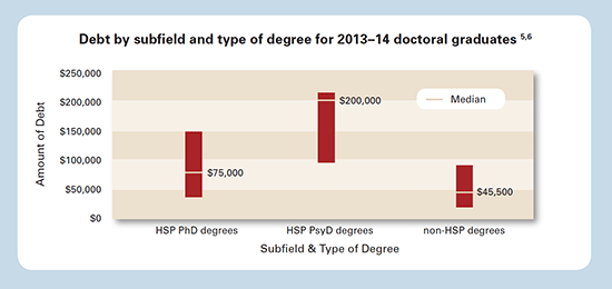 Datapoint: How much debt do recent doctoral graduates carry?