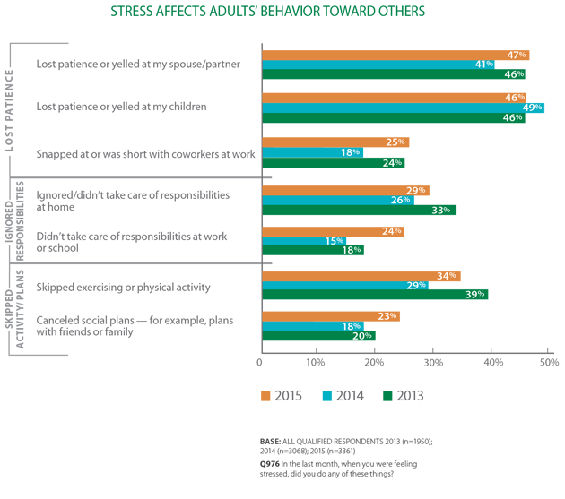 Student Stress Levels In The Us