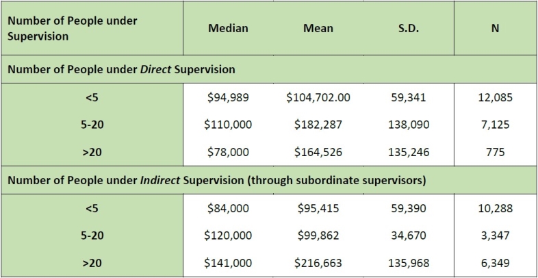 2015 salaries in psychology