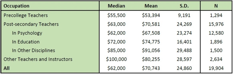 2015 salaries in psychology