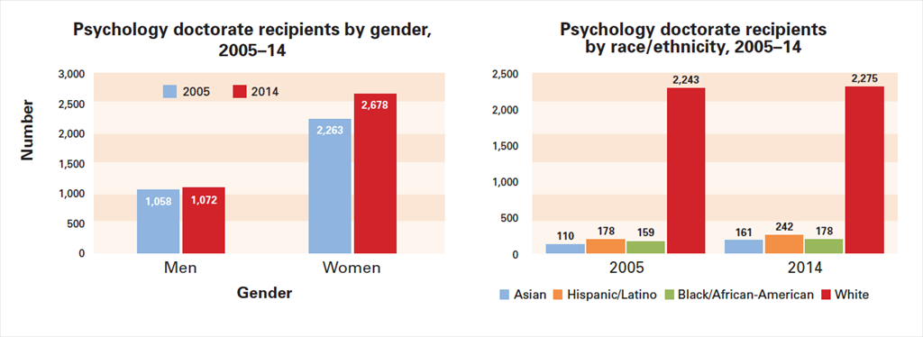 Latest class of psychologists is more diverse