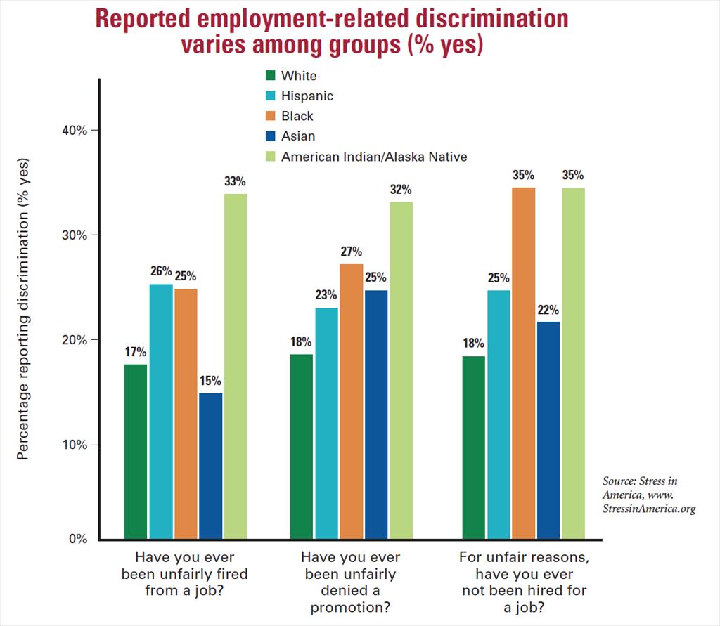 Discrimination linked to stress, poorer health