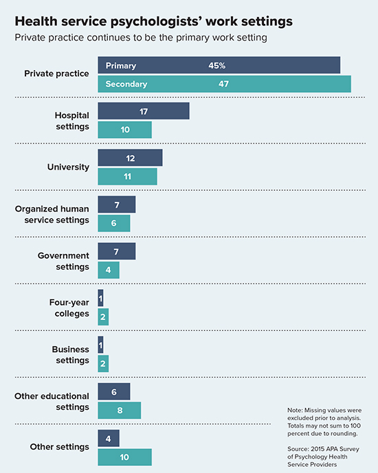New APA data show where practitioners work