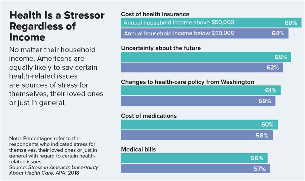 Majority of Americans stressed by health insurance costs
