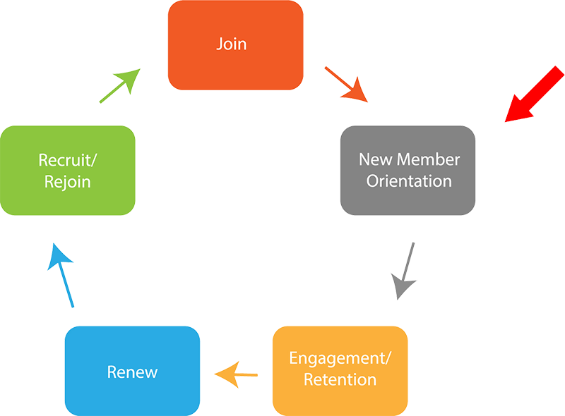 Membership matters: Joining and new member orientation