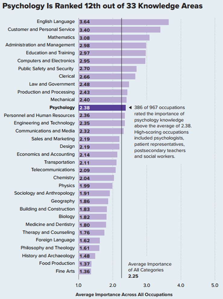 Psychology knowledge at work