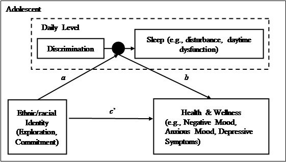 Discrimination stress and sleep disturbance
