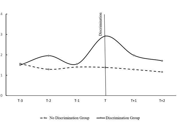 Discrimination stress and sleep disturbance