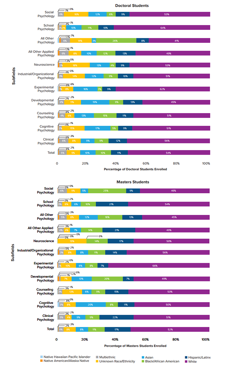 Today’s graduate students are racially and ethnically diverse