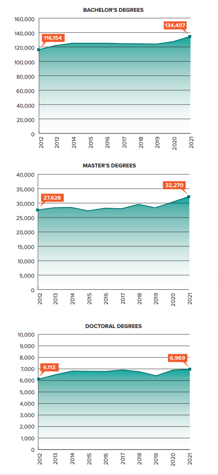 Will growth in psychology degrees continue?