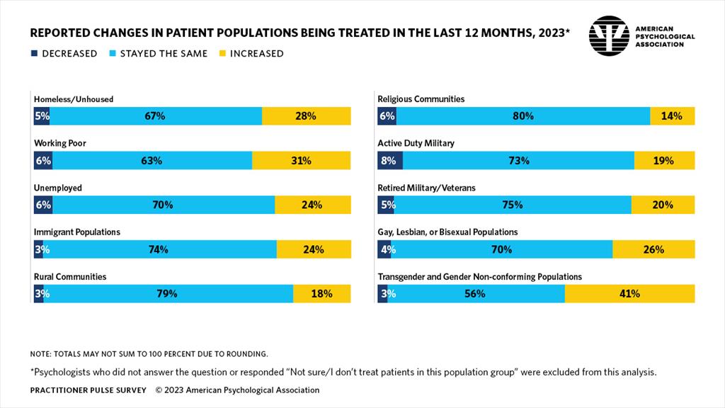 Psychologists reaching their limits as patients present with worsening ...