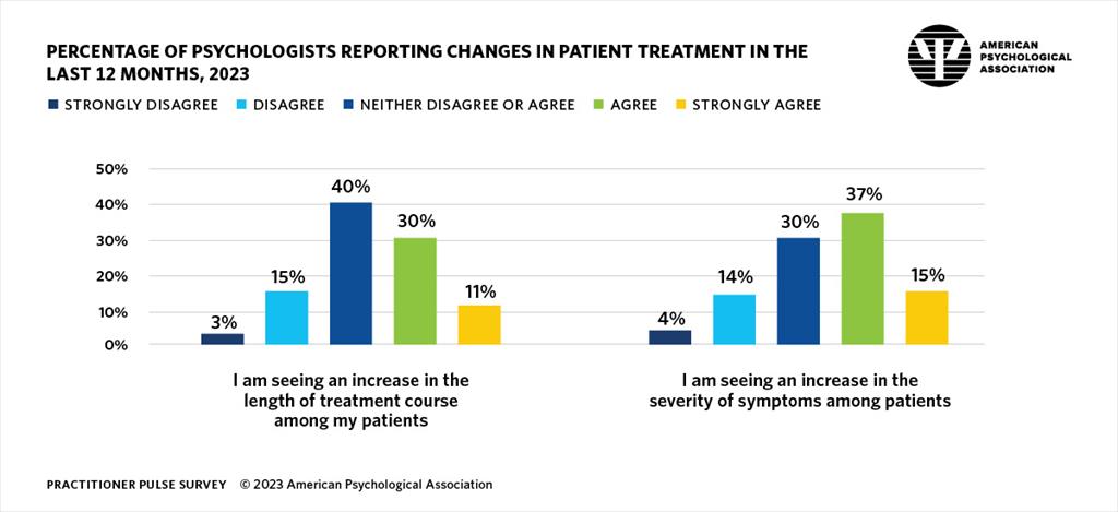 Psychologists reaching their limits as patients present with worsening ...