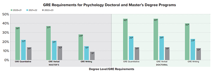 Masters’ and doctoral program applications increase as GRE requirements ...
