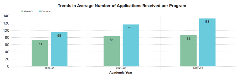 Masters’ and doctoral program applications increase as GRE requirements drop