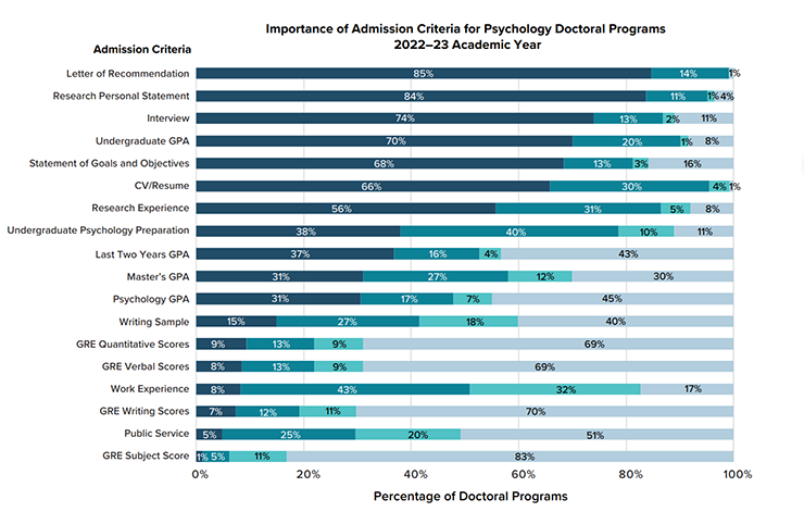 Admission criteria for graduate psychology programs are changing