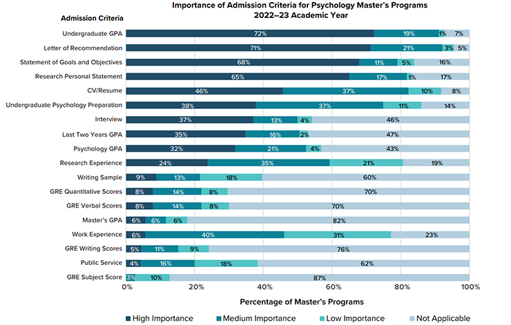 Admission criteria for graduate psychology programs are changing