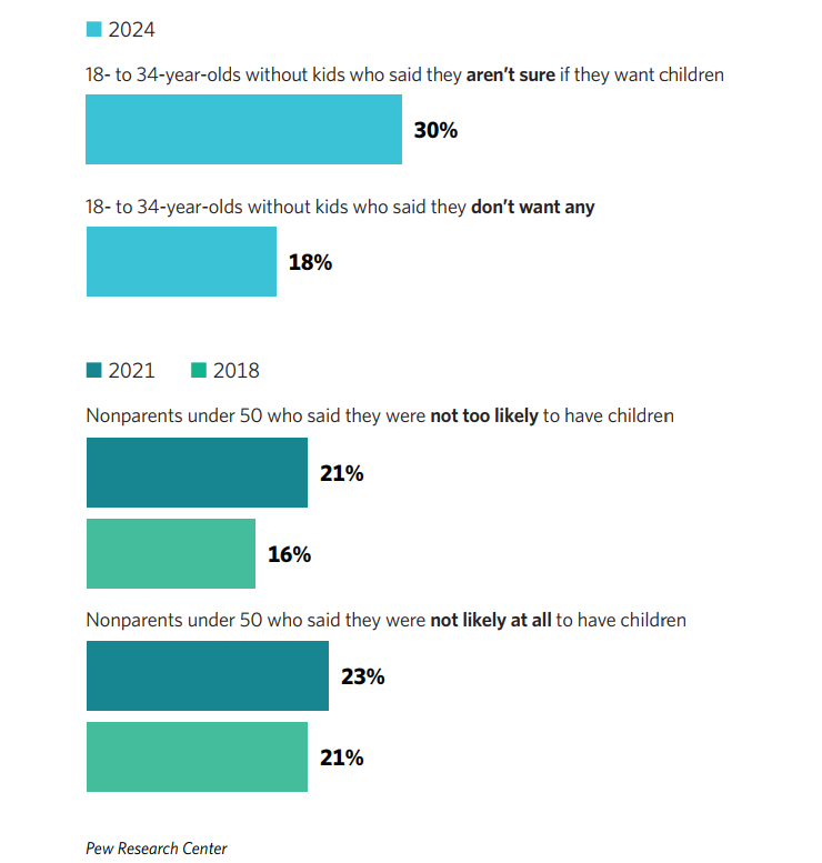 Americans are having fewer kids—if they have them at all
