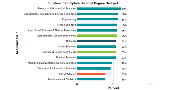 COVID-19 impacts on doctoral education