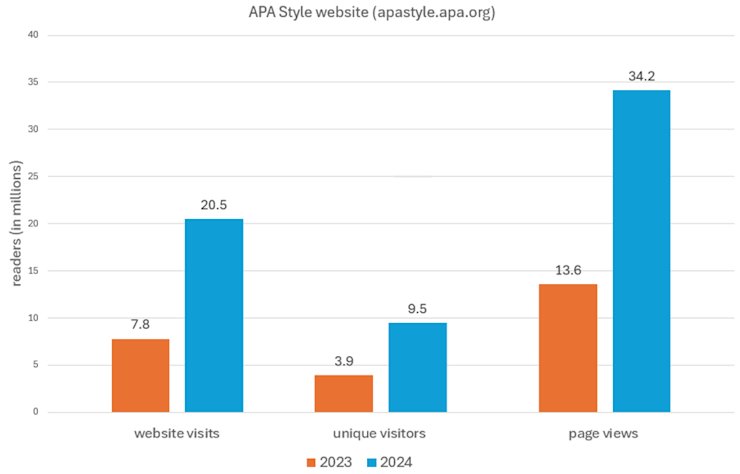 Publications and Communications Board: 2024 Annual Report
