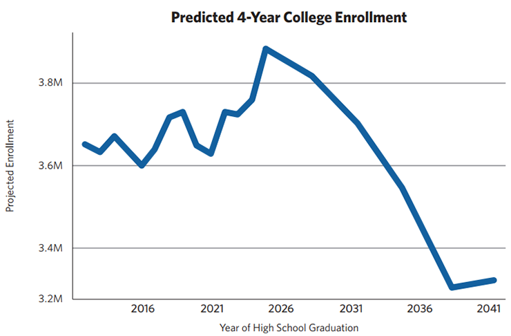 Psychology is facing down the college enrollment crisis