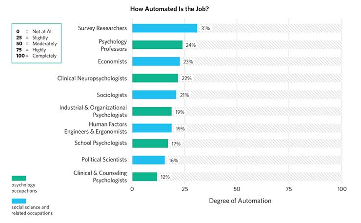 Datapoint: How automated and repetitive are psychology jobs?