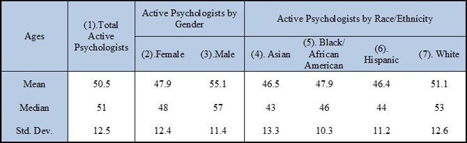 2005-13: Demographics of the U.S. psychology workforce