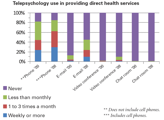 Telepsychology is on the rise