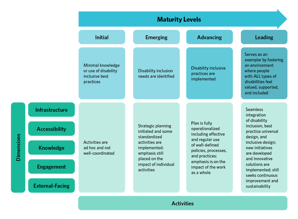 Accessibility and inclusion maturity model