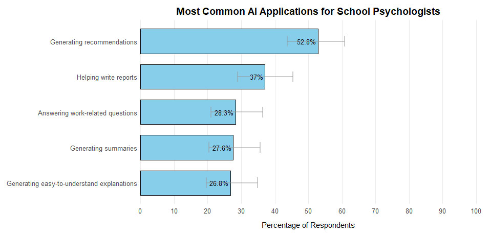 How school psychologists are using AI in practice