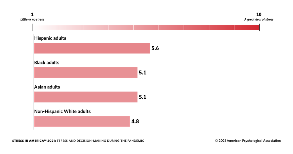 Student Stress Levels In The Us
