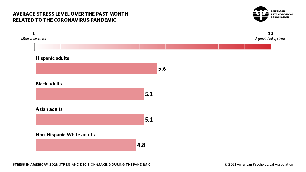 Stress and decision-making during the pandemic